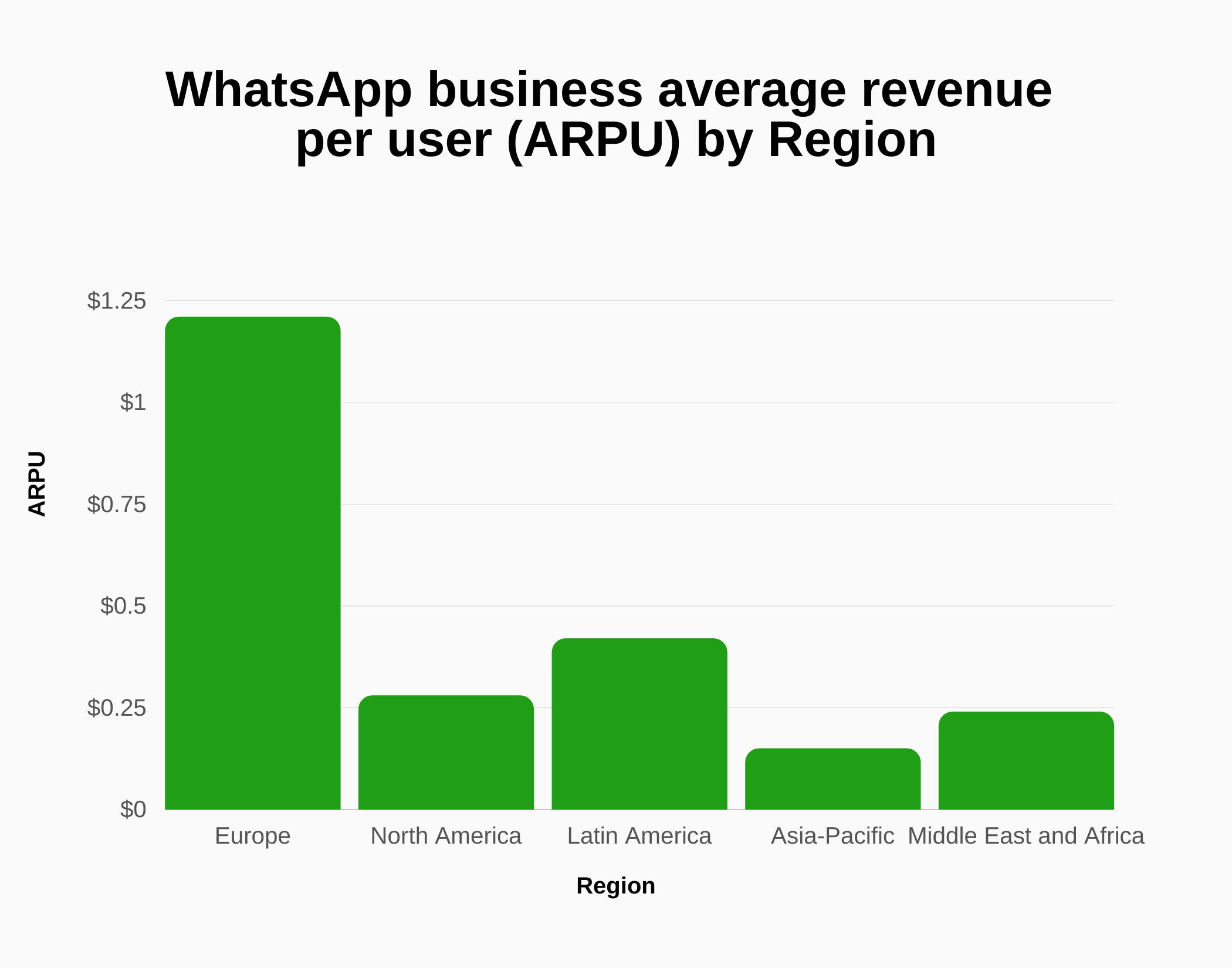WhatsApp Revenue and Growth Statistics (2024) - SignHouse